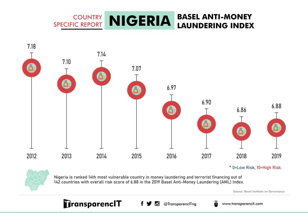 Nigeria Ranking in 2019 Basel Anti-Money Laundering Index ... Nigeria Ranking in 2019 Basel Anti-Money Laundering Index ...